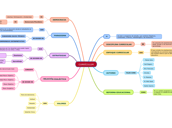 CURRÍCULUM mapa mental - Mind Map